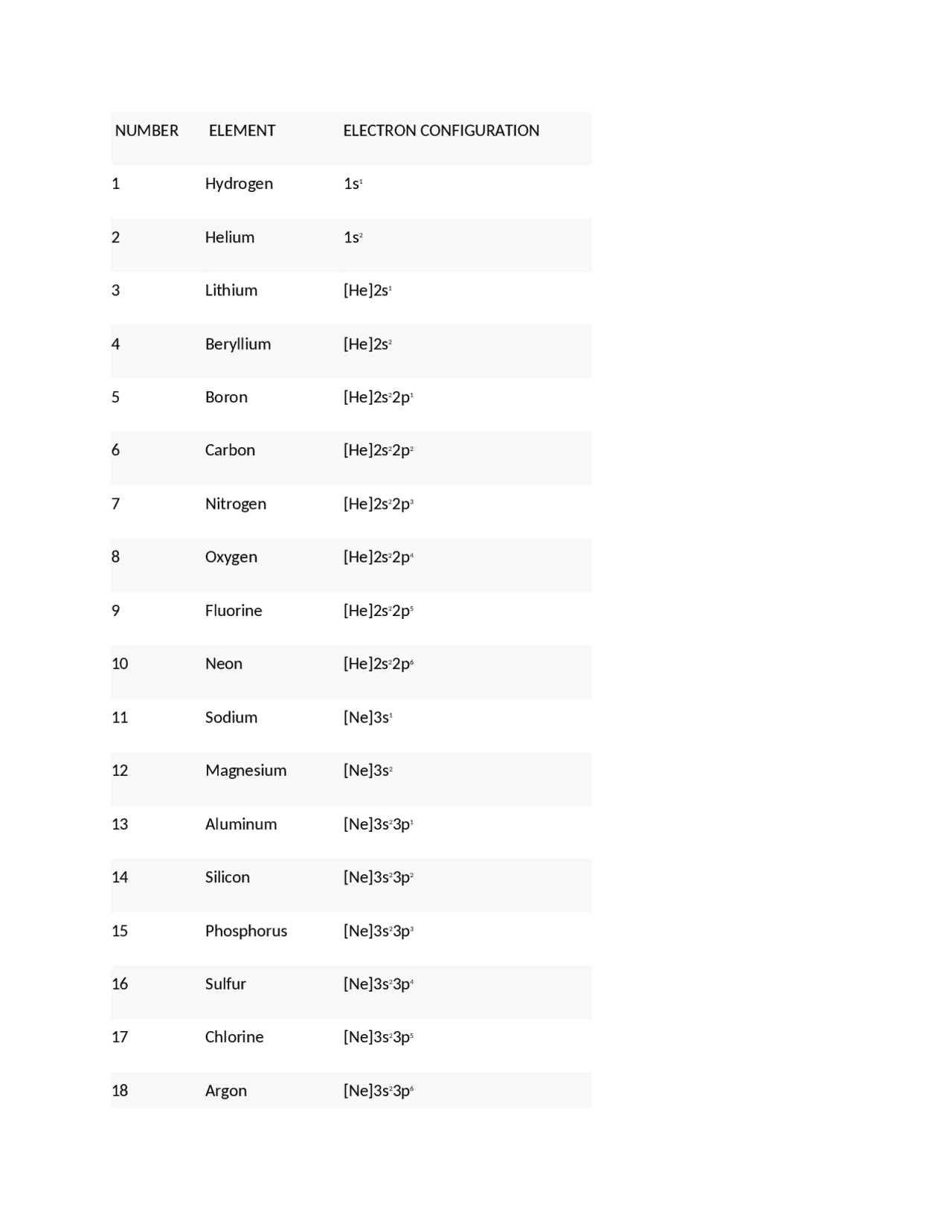 Electronic configuration for Grade 11 Chemistry - Docsity