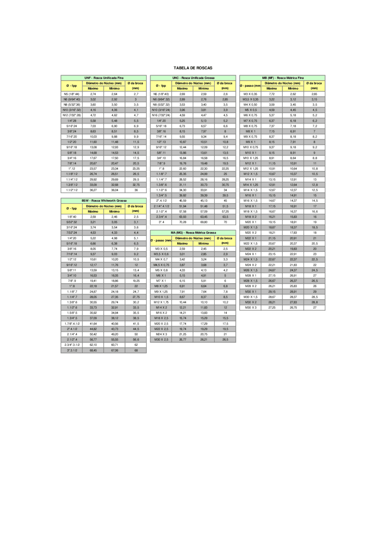 Tabelas e dimensionamento de roscas | Manuais, Projetos, Pesquisas ...