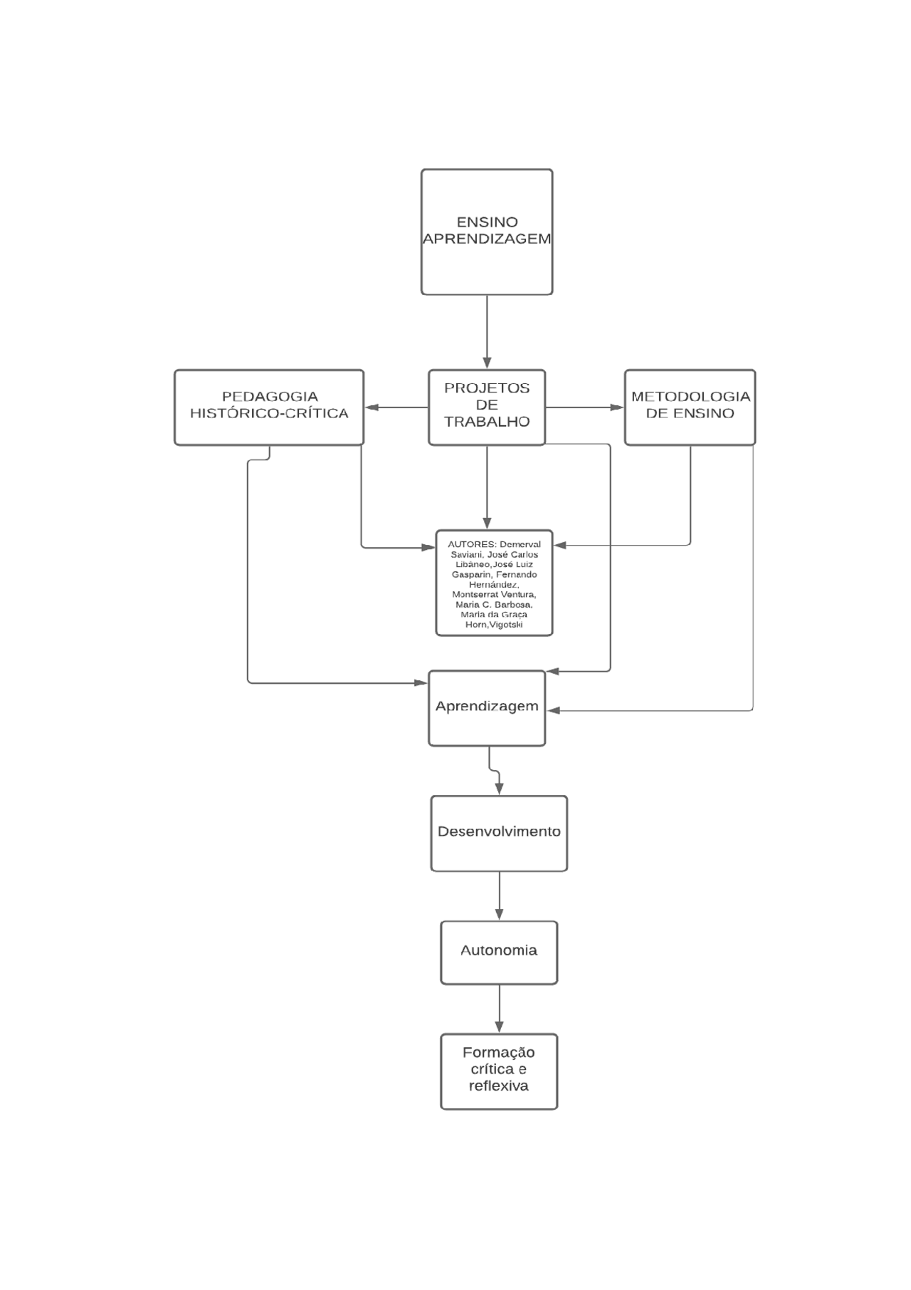 Exercicio Mapa Conceitual Docsity