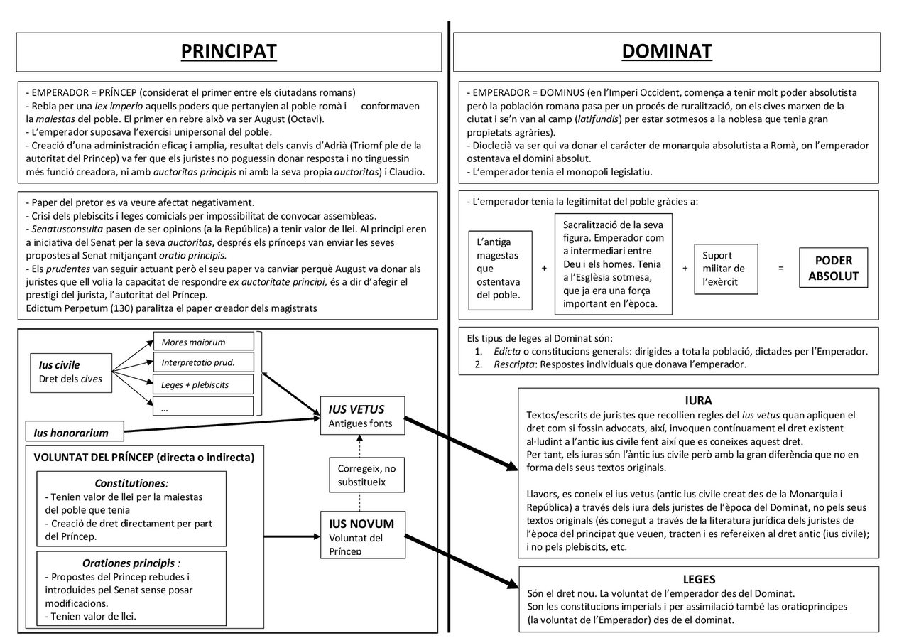 Principat i dominat - esquema - Docsity