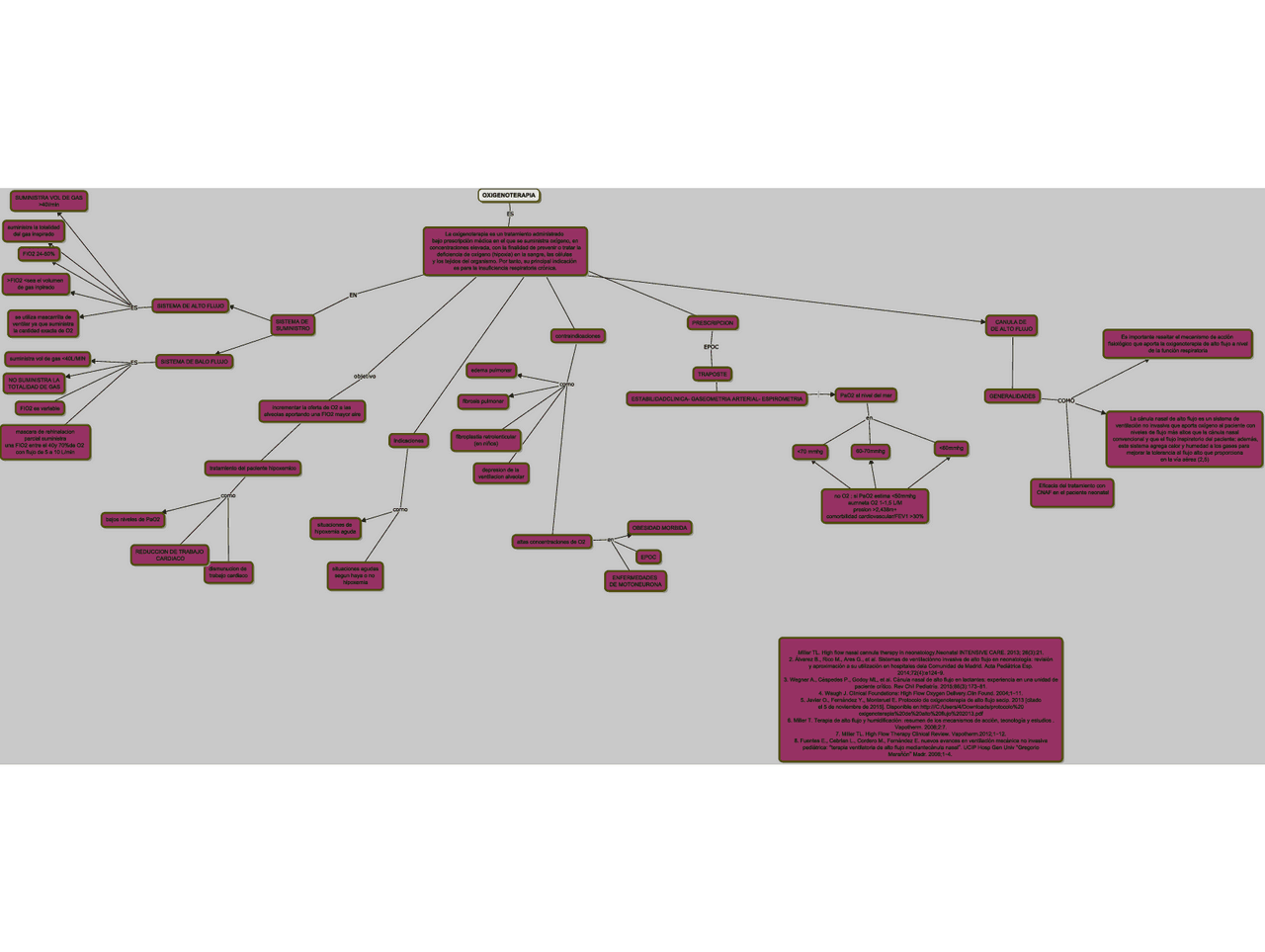 Mapa conceptual de oxigenoterapia - Docsity