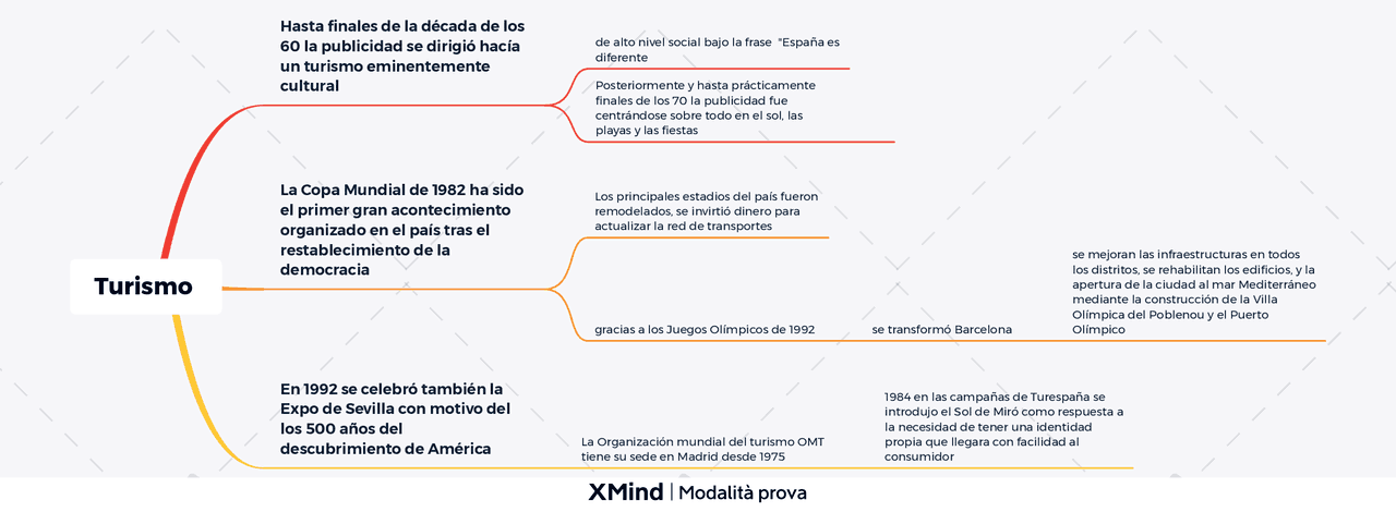 Schema Di Spagnolo Sul Turismo In Spagna Schemi E Mappe Concettuali