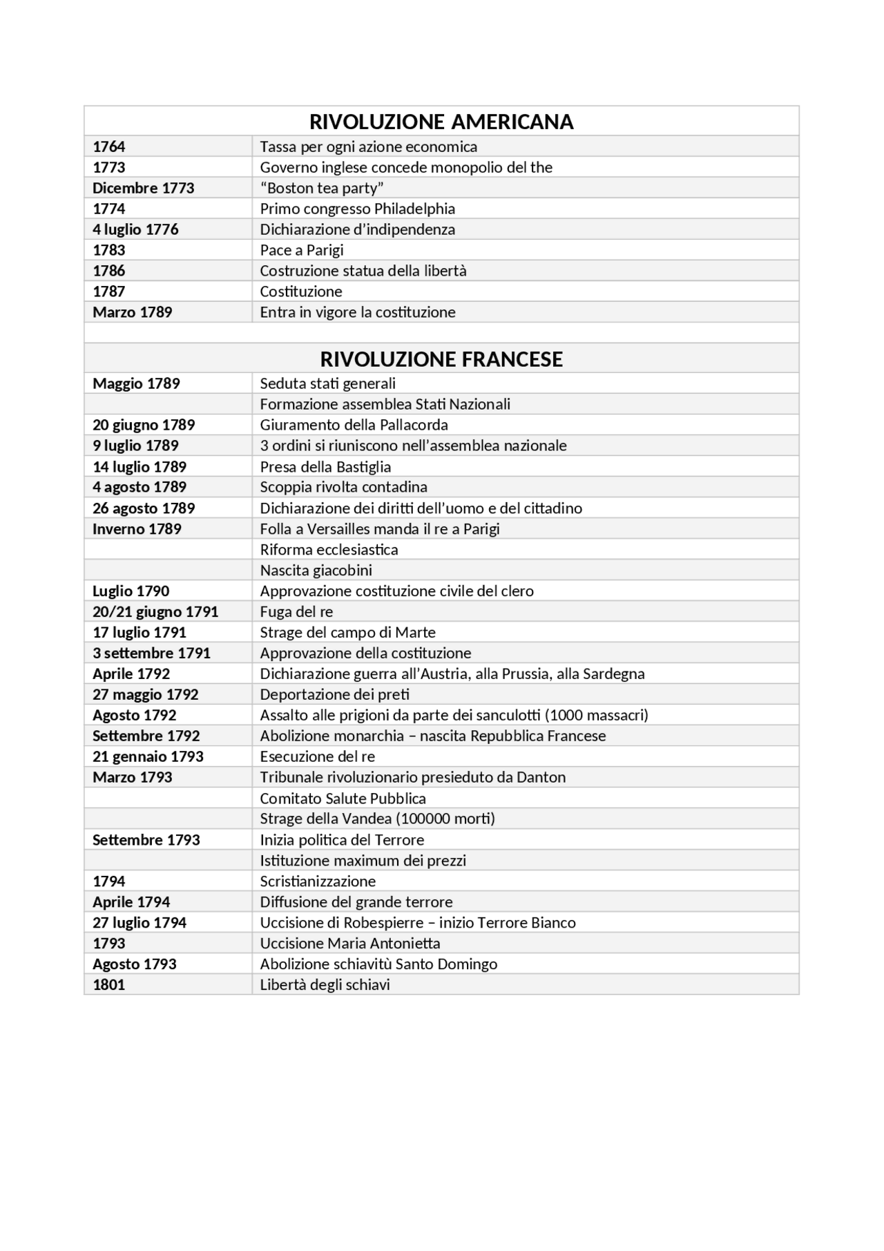 Rivoluzione Americana Docsity