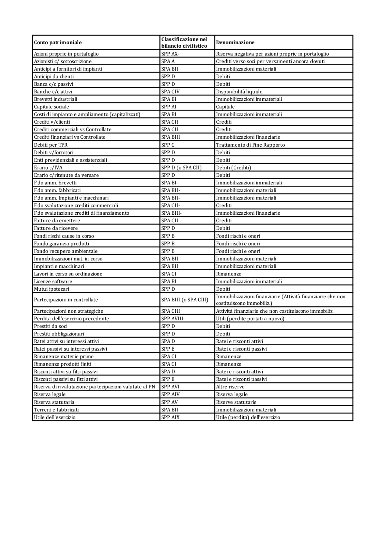 Classificazione Sp Contabilità Docsity