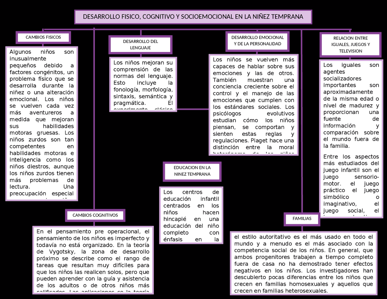 Desarrollo fisico, cognitivo y socioemocional de la niñez temprana | Esquemas y mapas ...