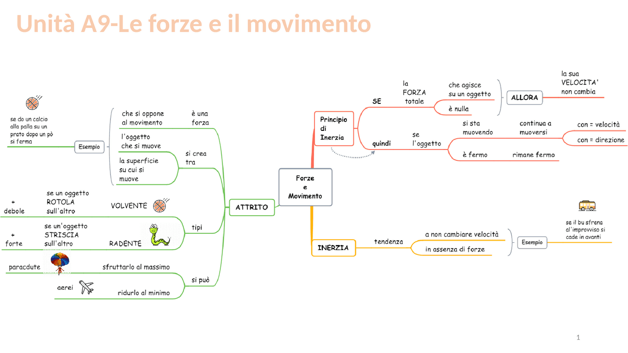 Mappa sintetica su Inerzia e Attrito - Docsity