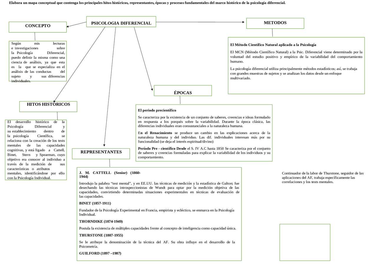 Mapa conceptual sobre los principales hitos historicos | Esquemas y ...