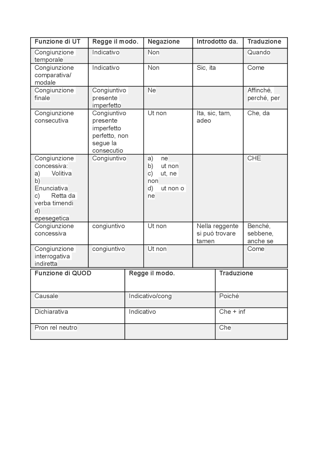 Schema Riassuntivo Grammatica Latina Schemi E Mappe Concettuali Di