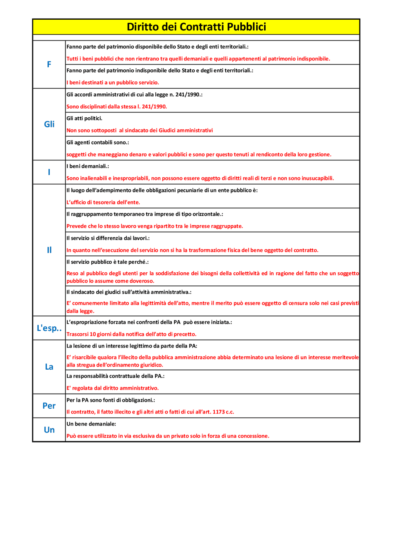 Diritto Dei Contratti Pubblici E Campus Docsity