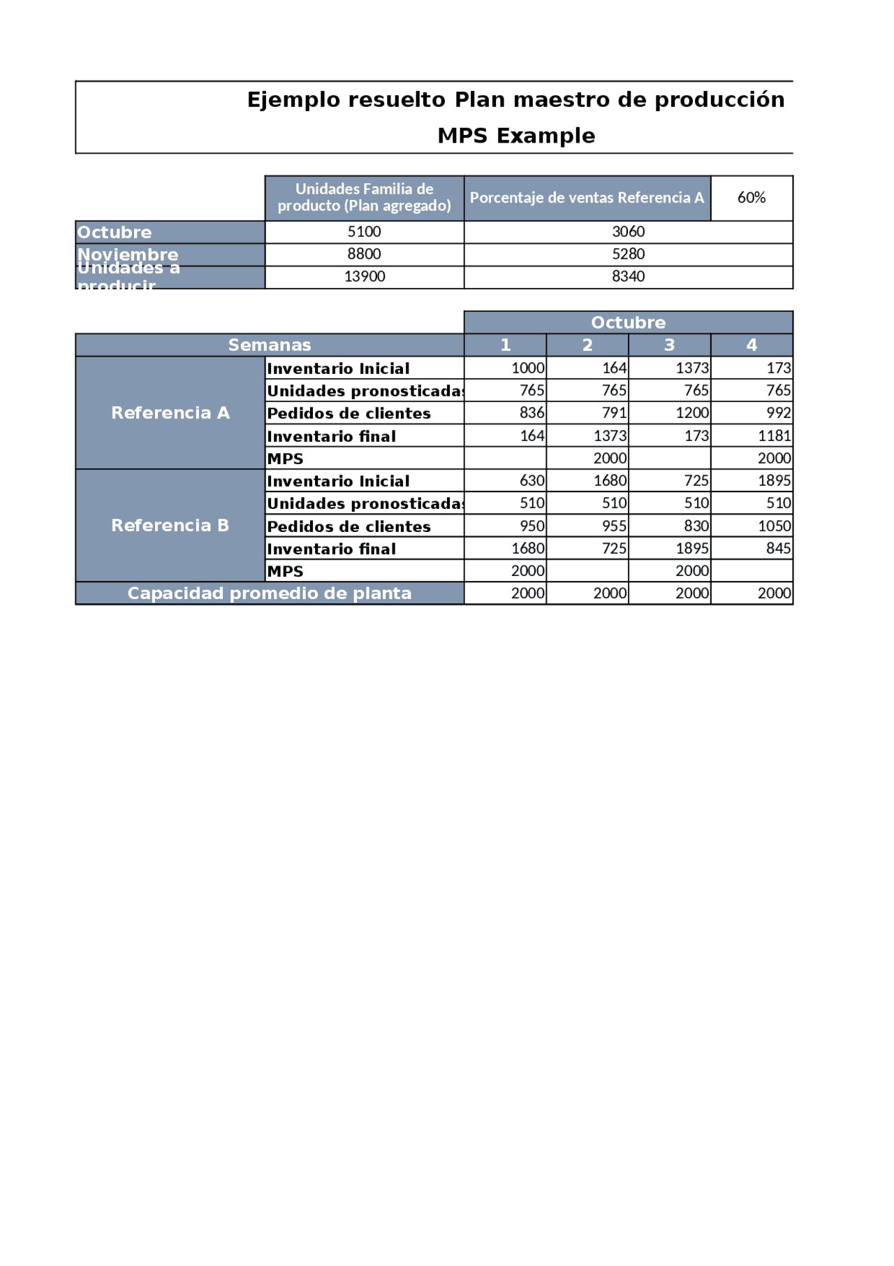Plan maestro ejemplo MPS - Docsity