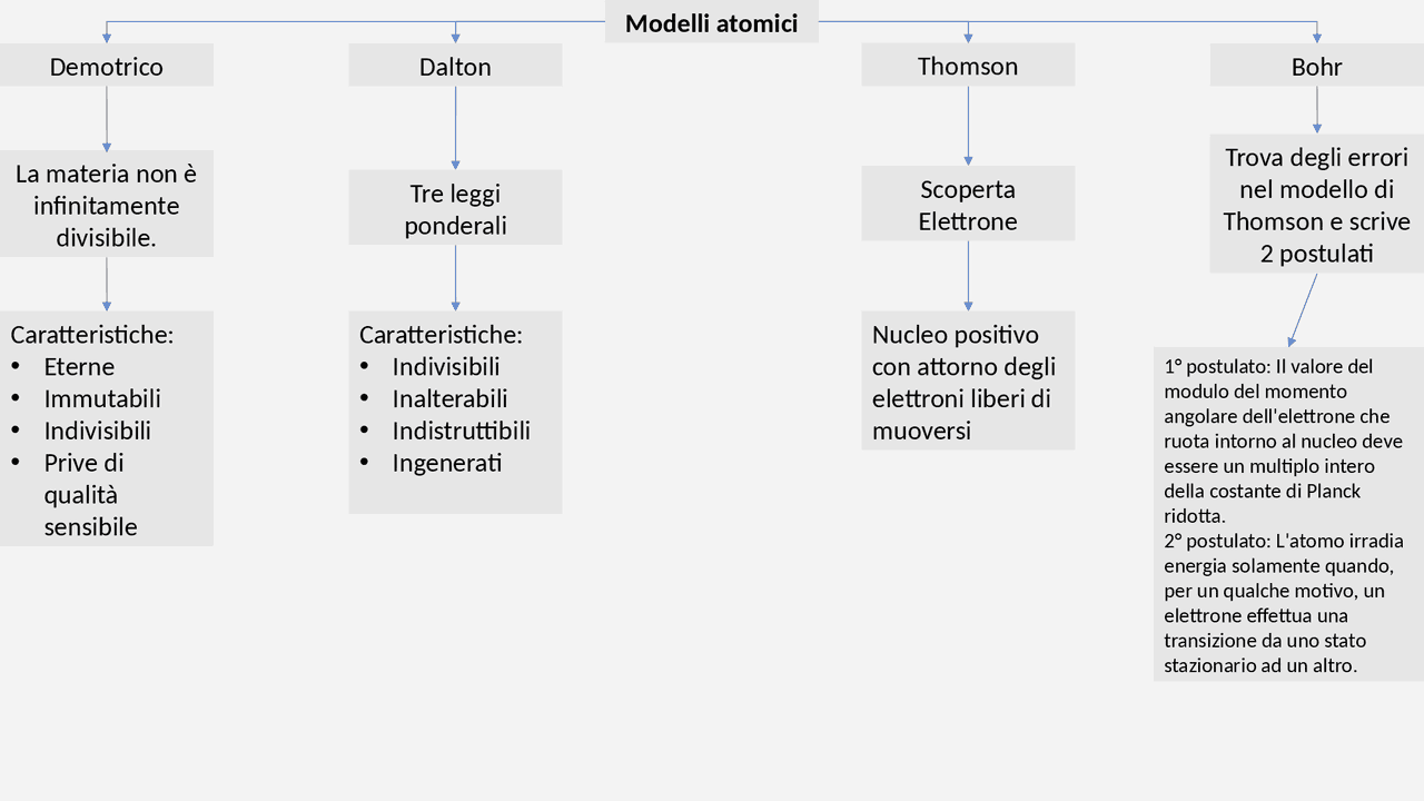 Modelli Atomici Mappa Docsity