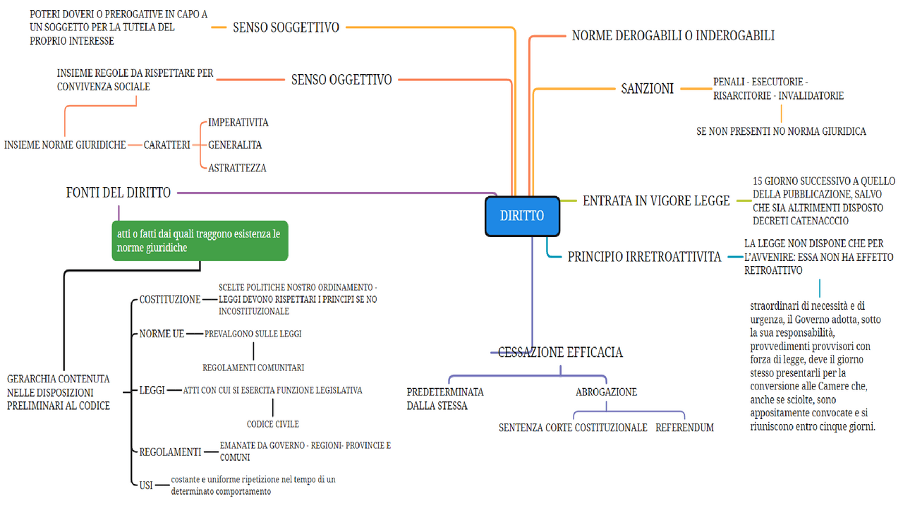 Schemi Diritto Privato Schemi E Mappe Concettuali Di Diritto Privato