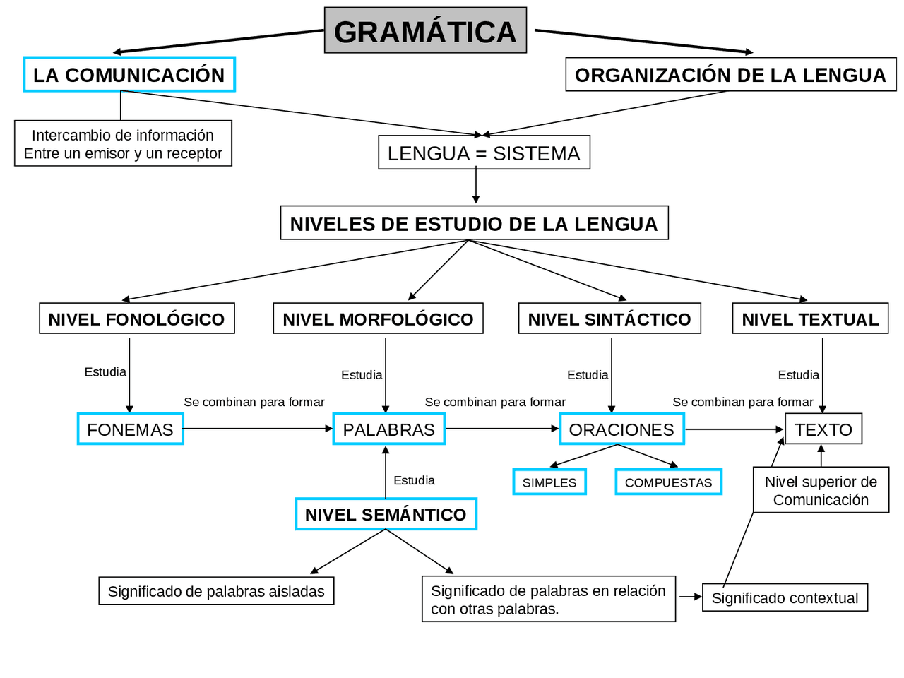 Esquema Gramática Eso Docsity