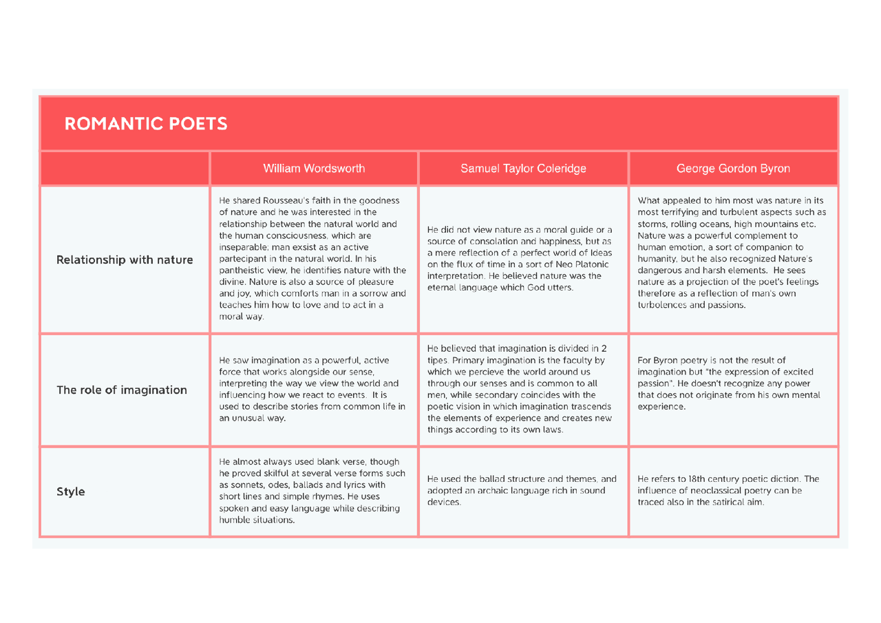 ROMANTIC POETS : STYLE, RELATIONSHIP WITH NATURE, THE ROLE OF ...