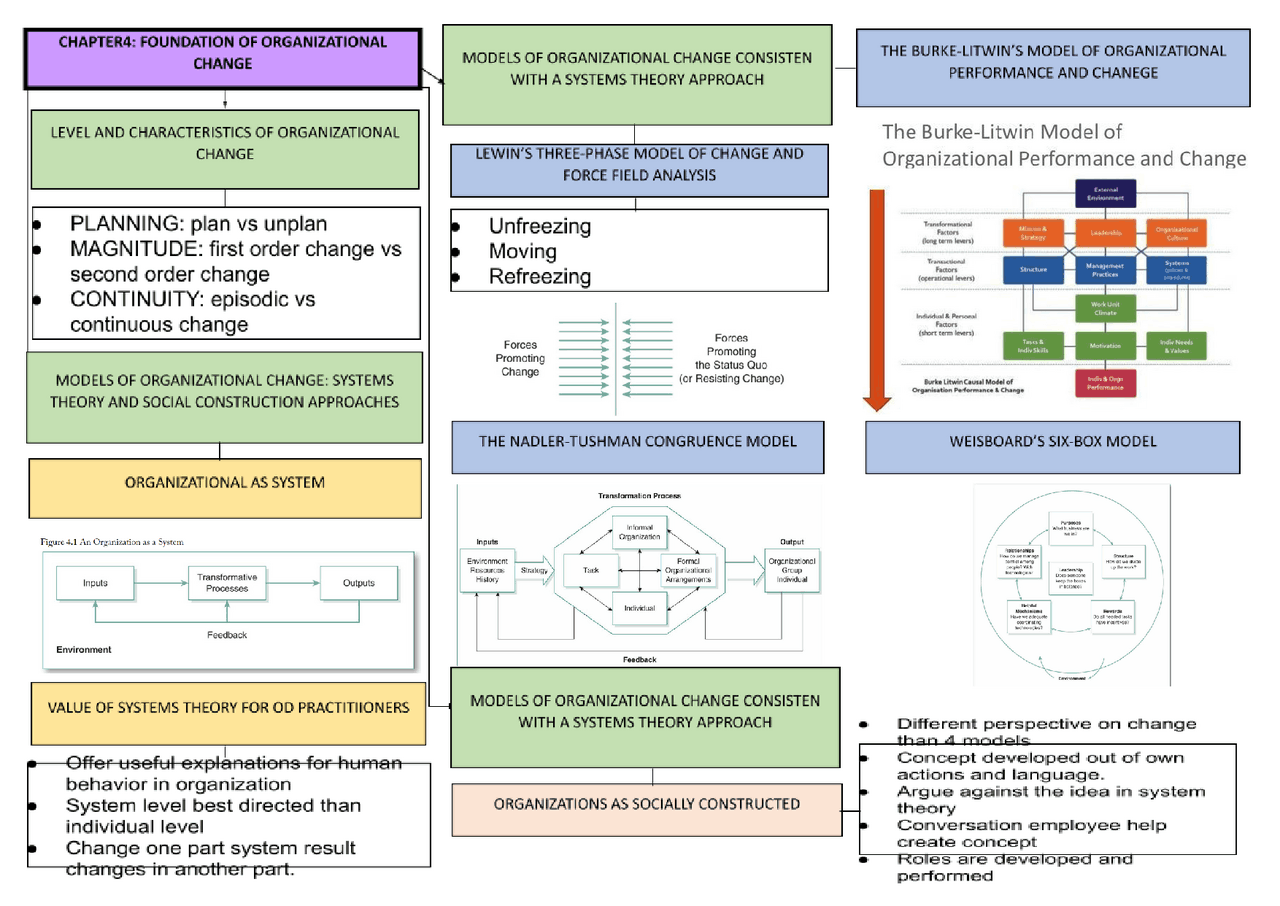 Mindmap on chapter 4 - Docsity