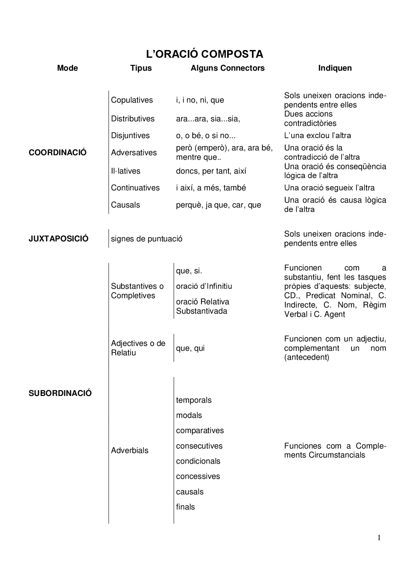Sintaxi Les Oracions Docsity