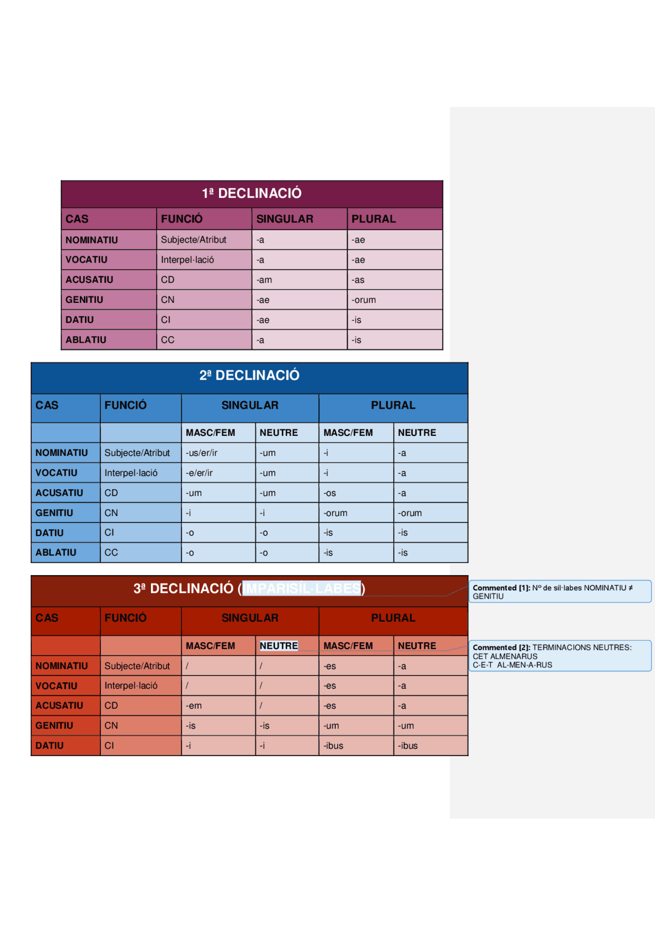 Les 5 Declinacions En Llatí Apuntes De Latín Docsity