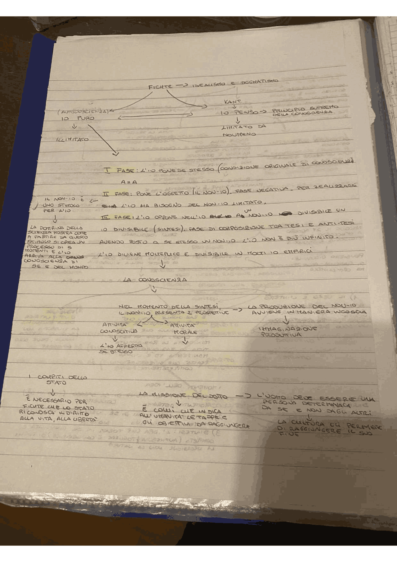 Mappa Sintetica Fichte Filosofia Docsity