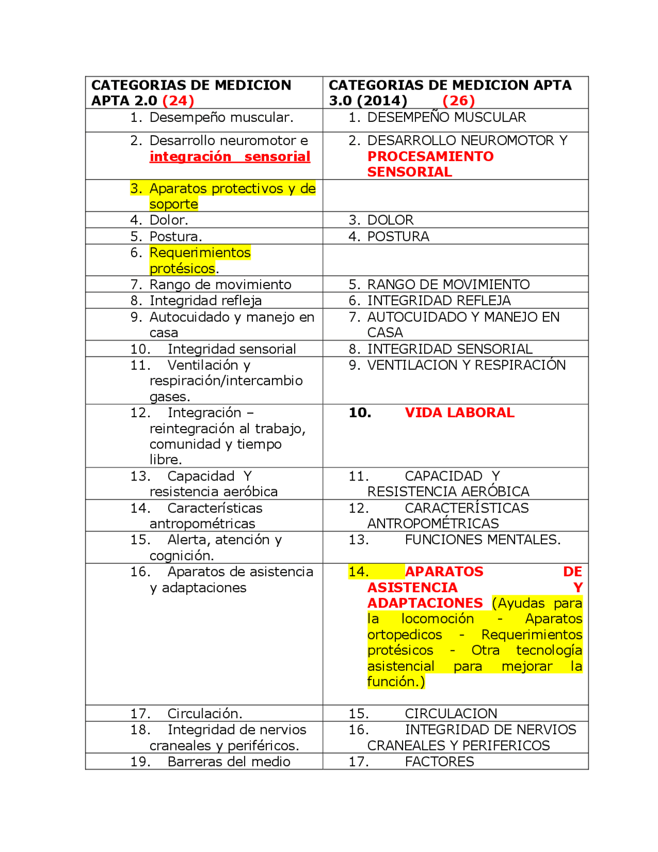 Apta, categorías y evaluación fisioterapéutica | Apuntes de ...