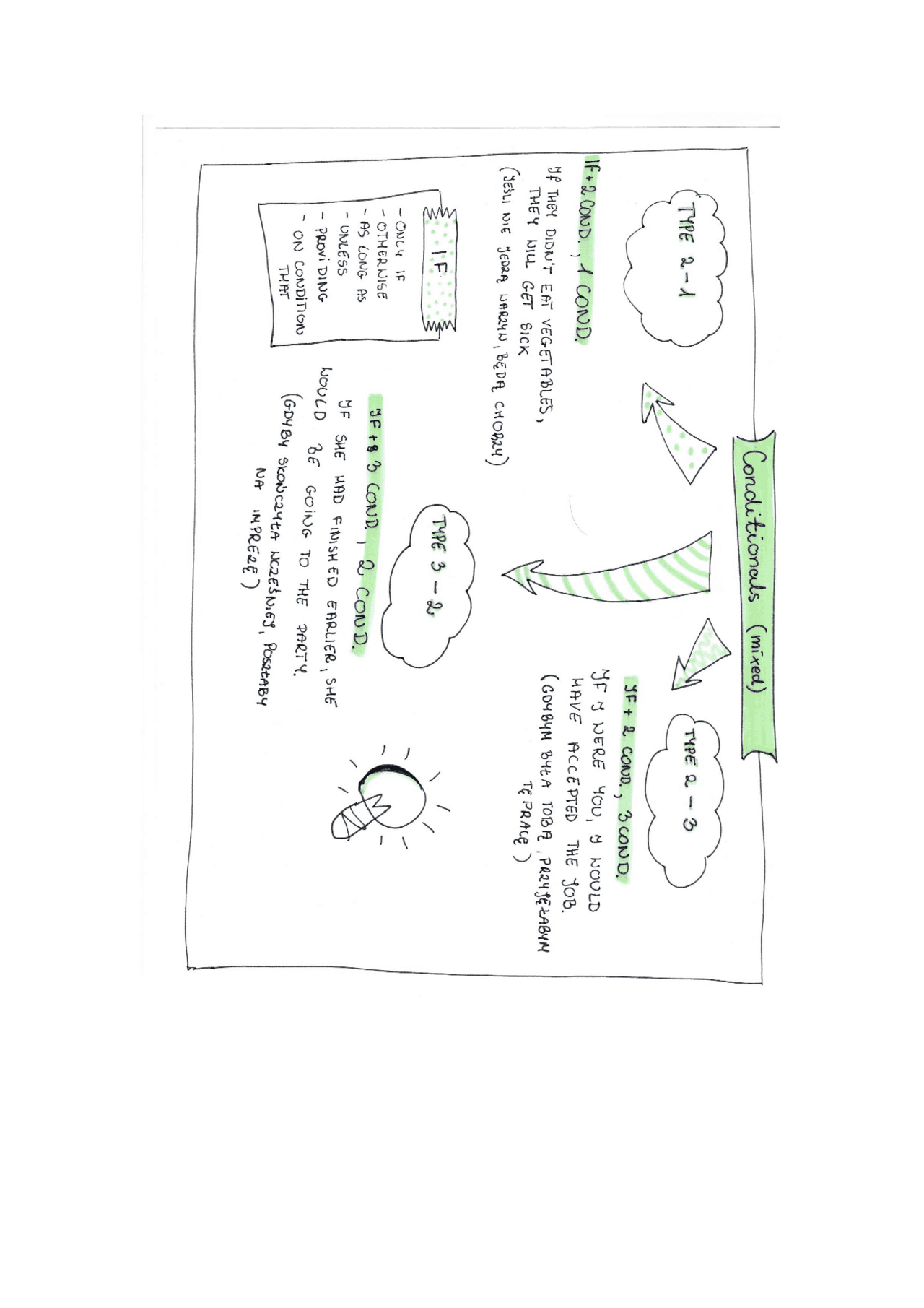 Mixed conditionals. - Docsity
