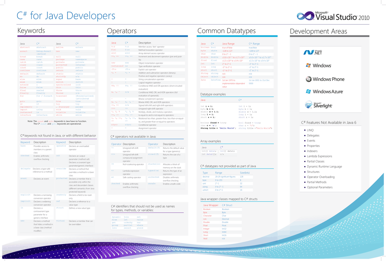 CSharp_for_Java_Developers_Cheat_Sheet - Docsity