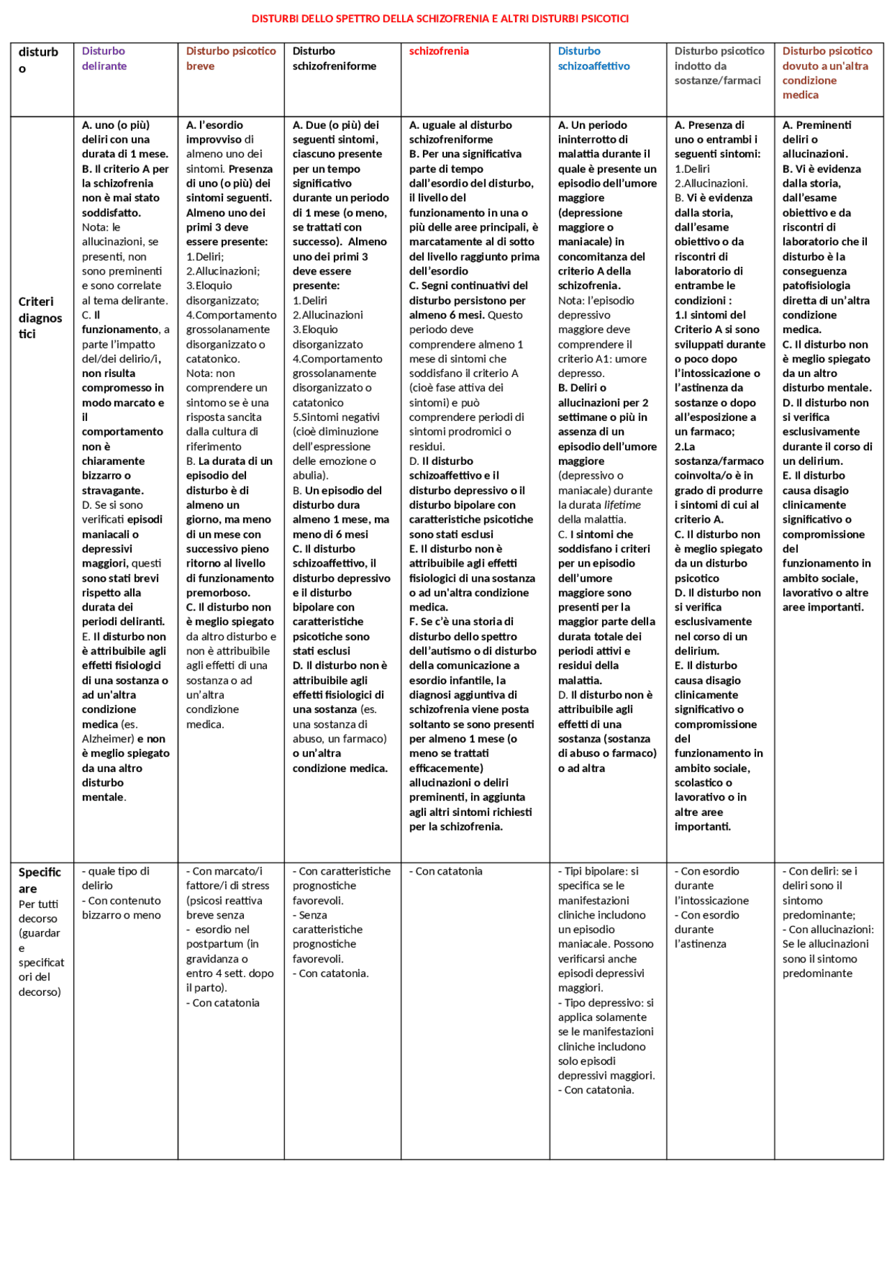 Schema Disturbi Psicologici Dsm Schizofrenia Bipolarismo Ecc Docsity
