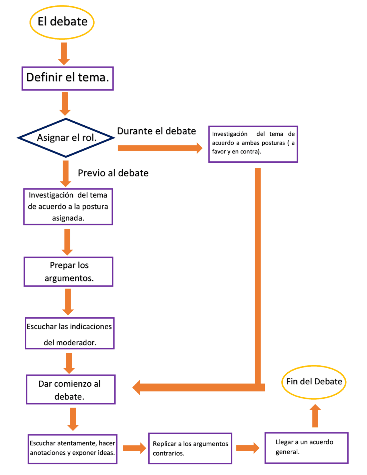 Flujograma ejemplo básico - Docsity