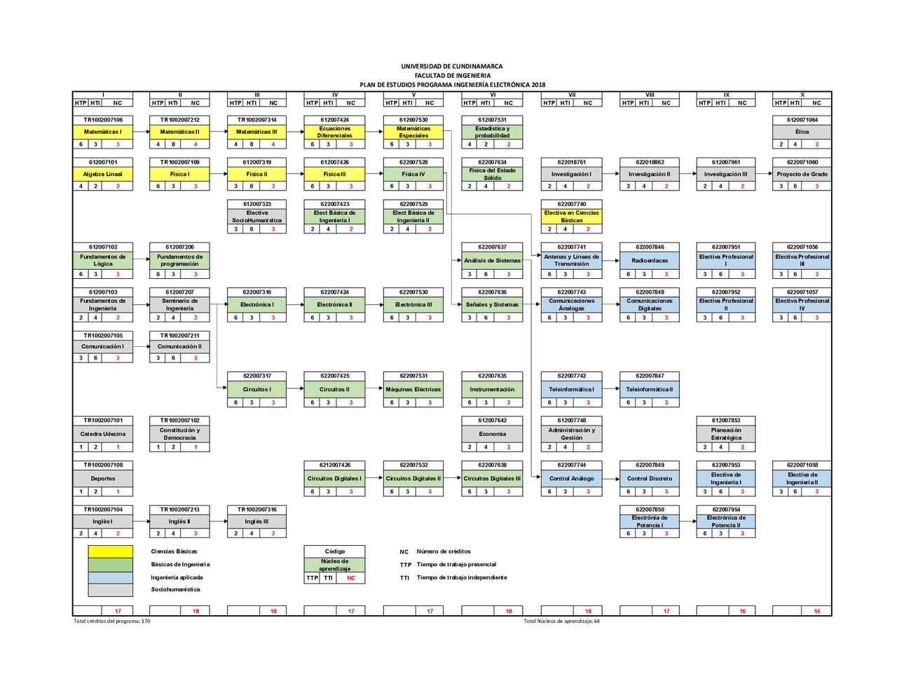 Electronic Engineering Program at Universidad de Cundinamarca: 2018 ...