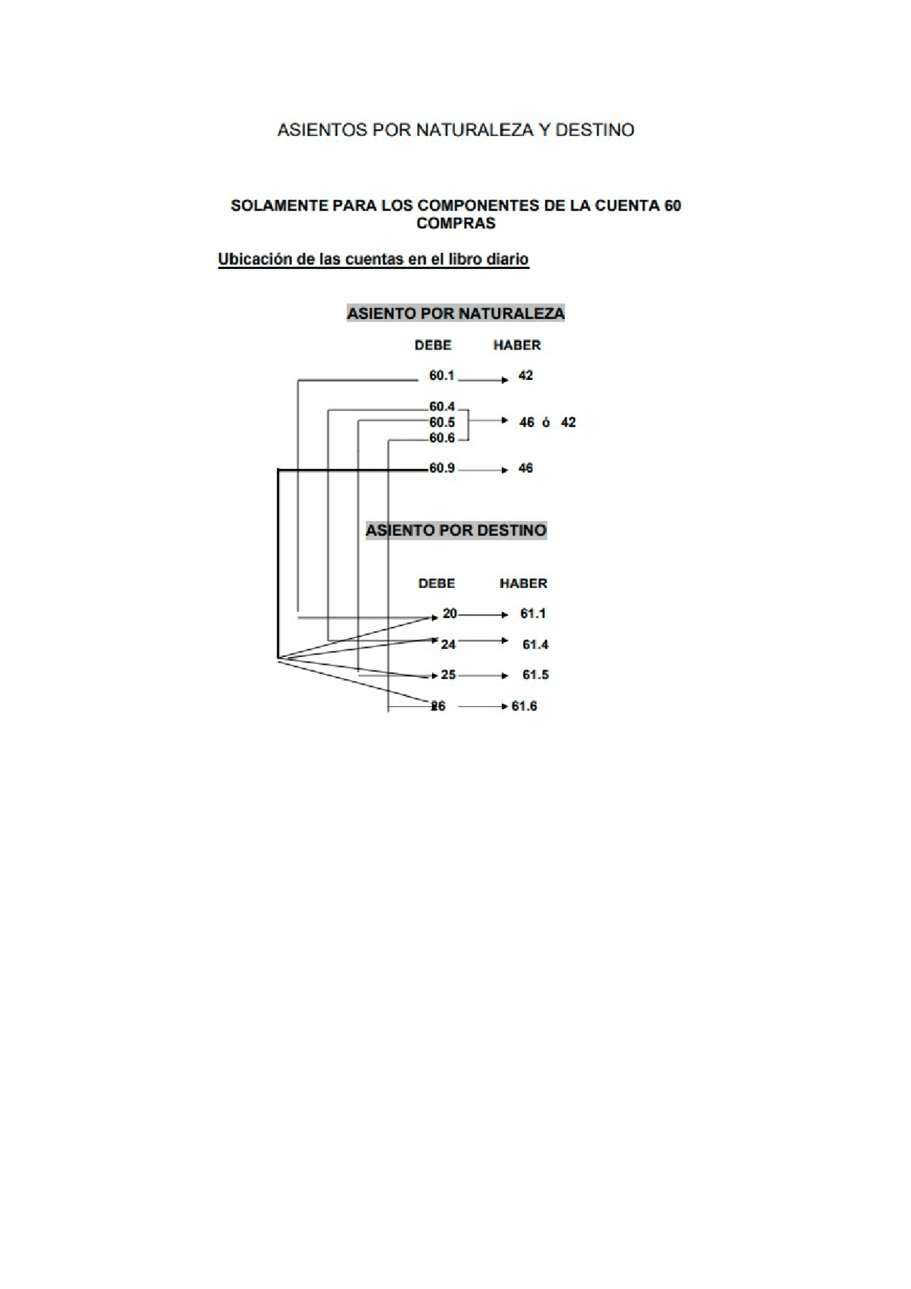 Asientos contables por naturaleza y por destino | Resúmenes de ...