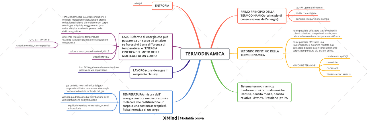 Mappa Sulla Termodinamica Schemi E Mappe Concettuali Di Fisica Docsity