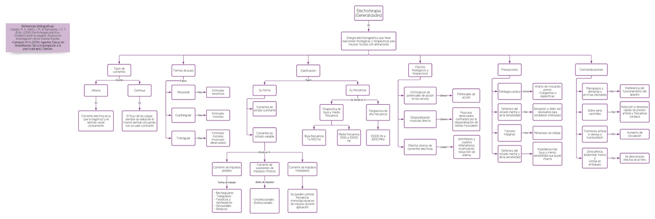 Generalidades de electroterapia fisioterapia | Esquemas y mapas conceptuales de Fisioterapia ...