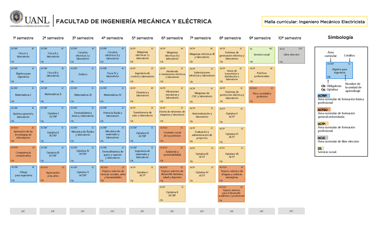 Malla Curricular sobre la carrera de ime en Fime | Apuntes de ...