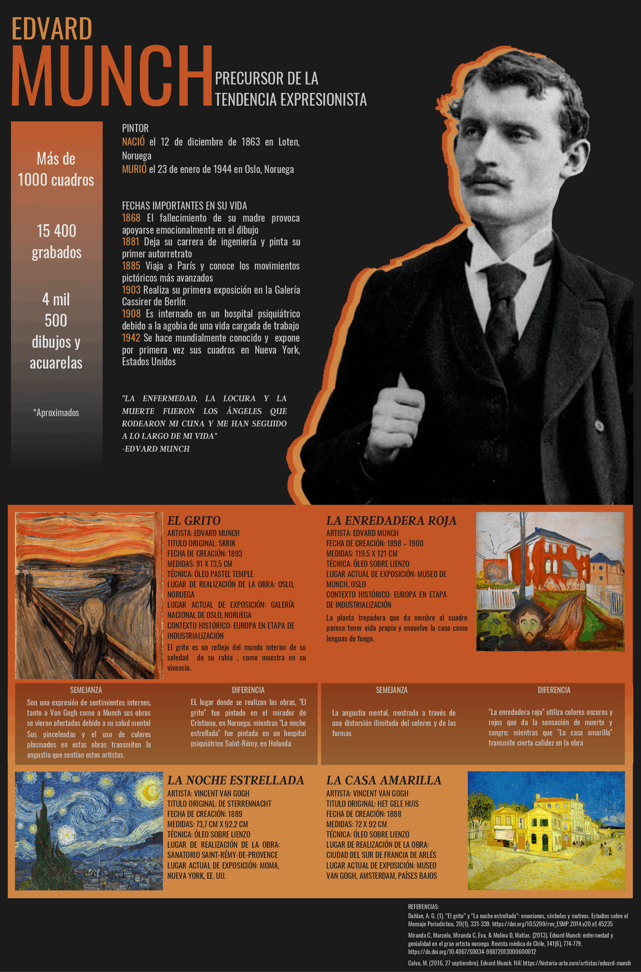 Edvard Munch Infografía - Docsity