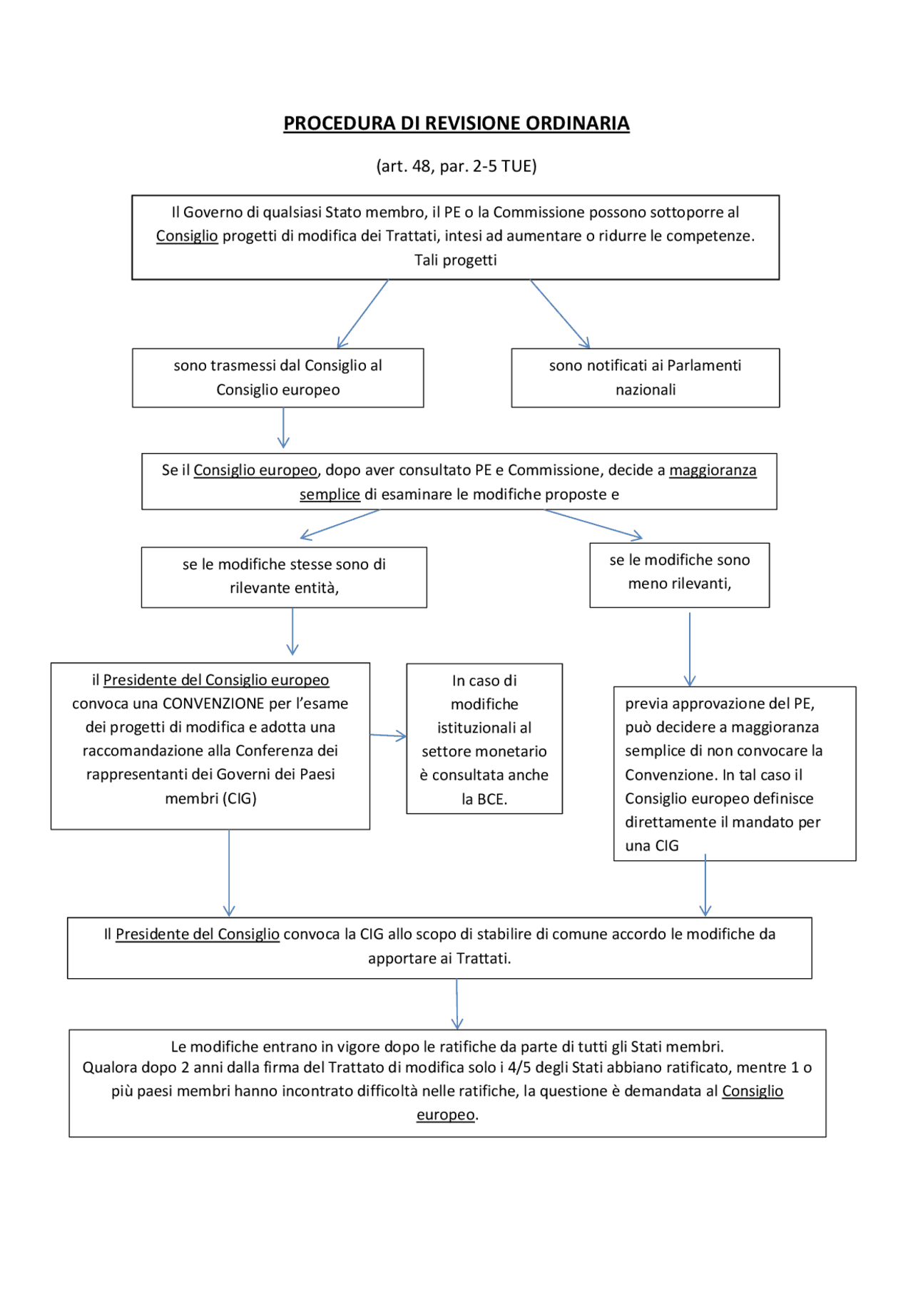Schema revisione ordinaria dei trattati | Appunti di Diritto dell ...