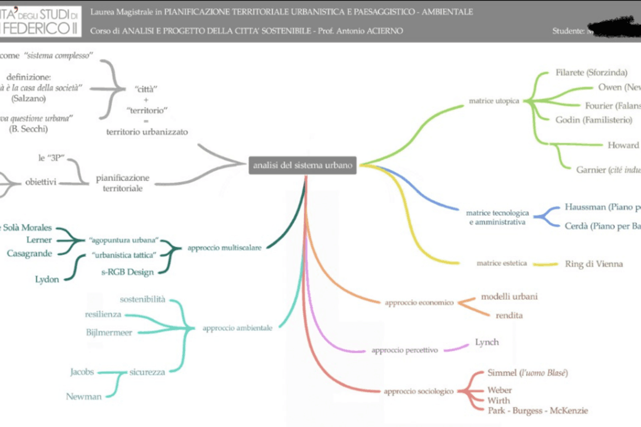 Mappa Concettuale Esame Docsity