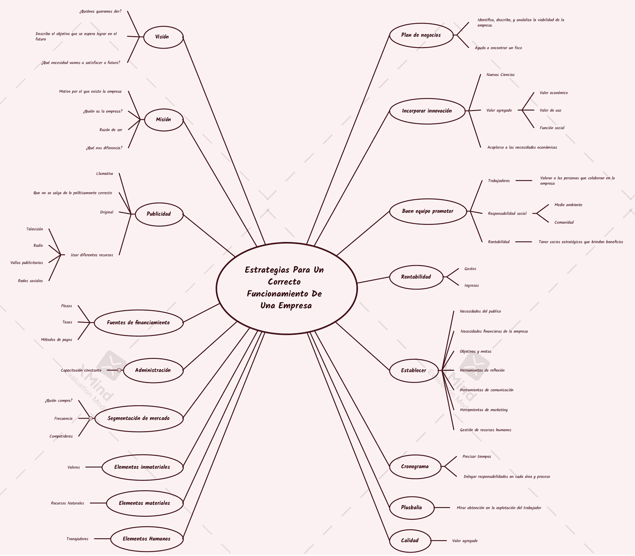 Mapa mental, plan de negocios - Docsity