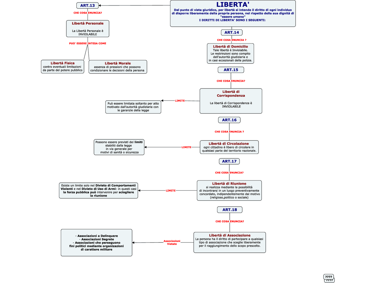 Approfondimento Sulle Libertà Docsity