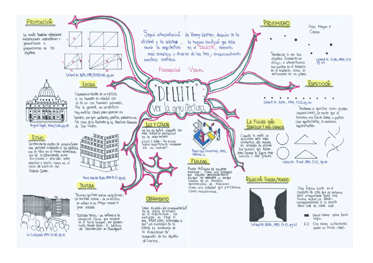 Mapa Mental de Cap. 4 Deleite, Entender la Arquietctura | Esquemas y ...