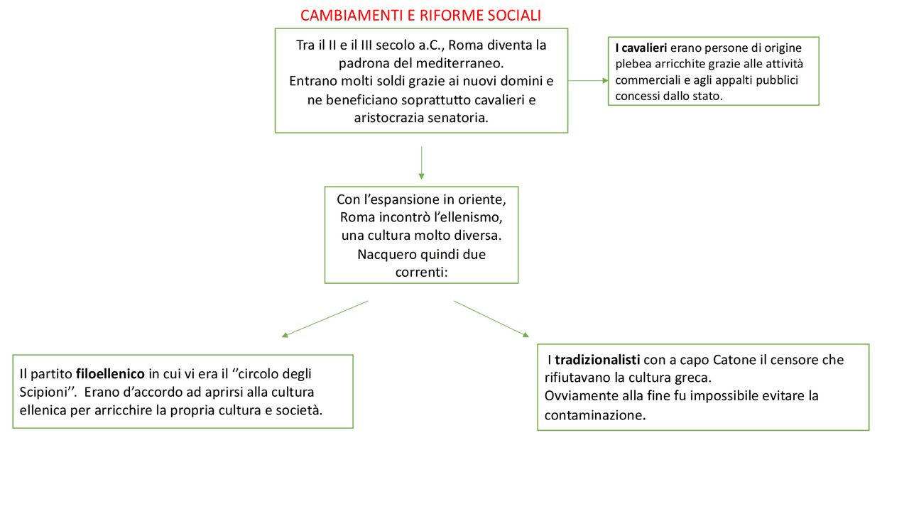Mappa Concettuale Tiberio E Caio Gracco Docsity