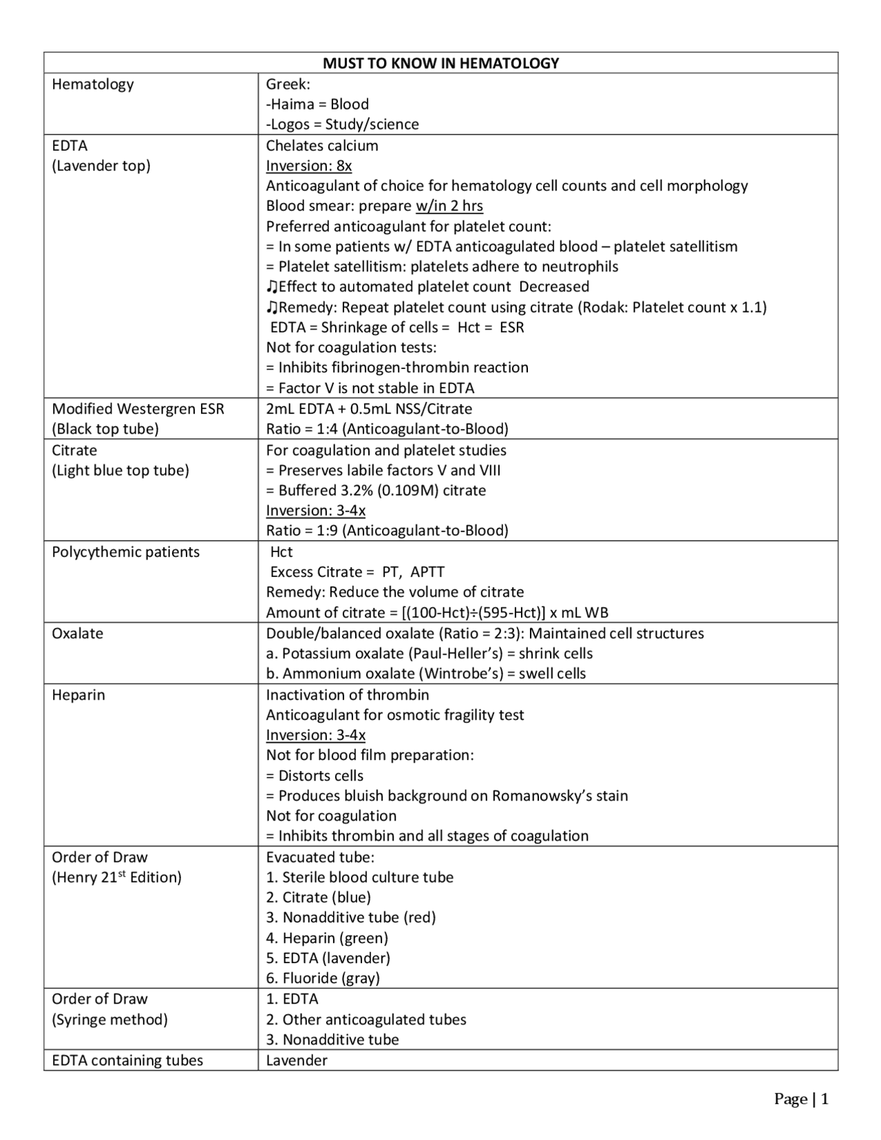 Hematology Notes- Must Know################### - Docsity