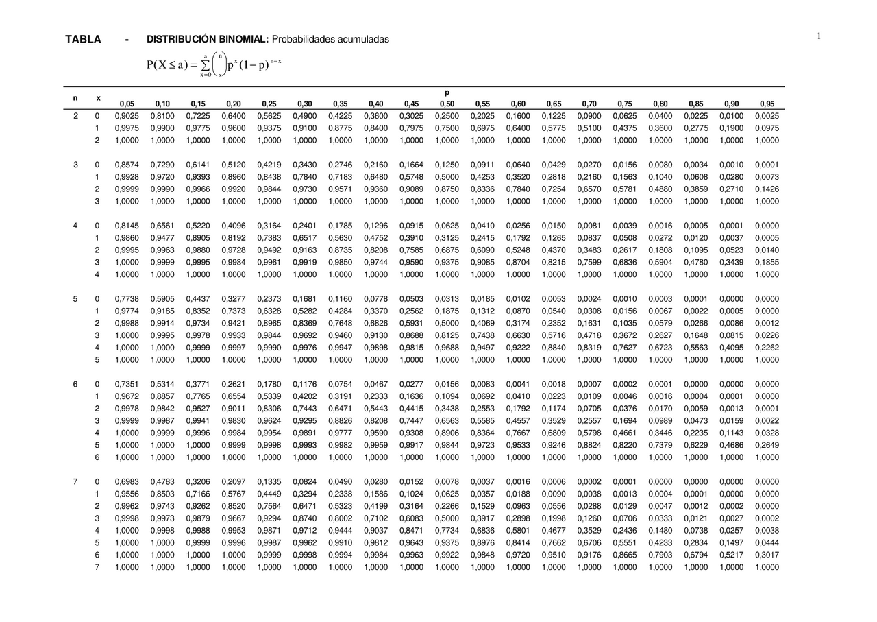 Tabla de poisson y binomial - Docsity