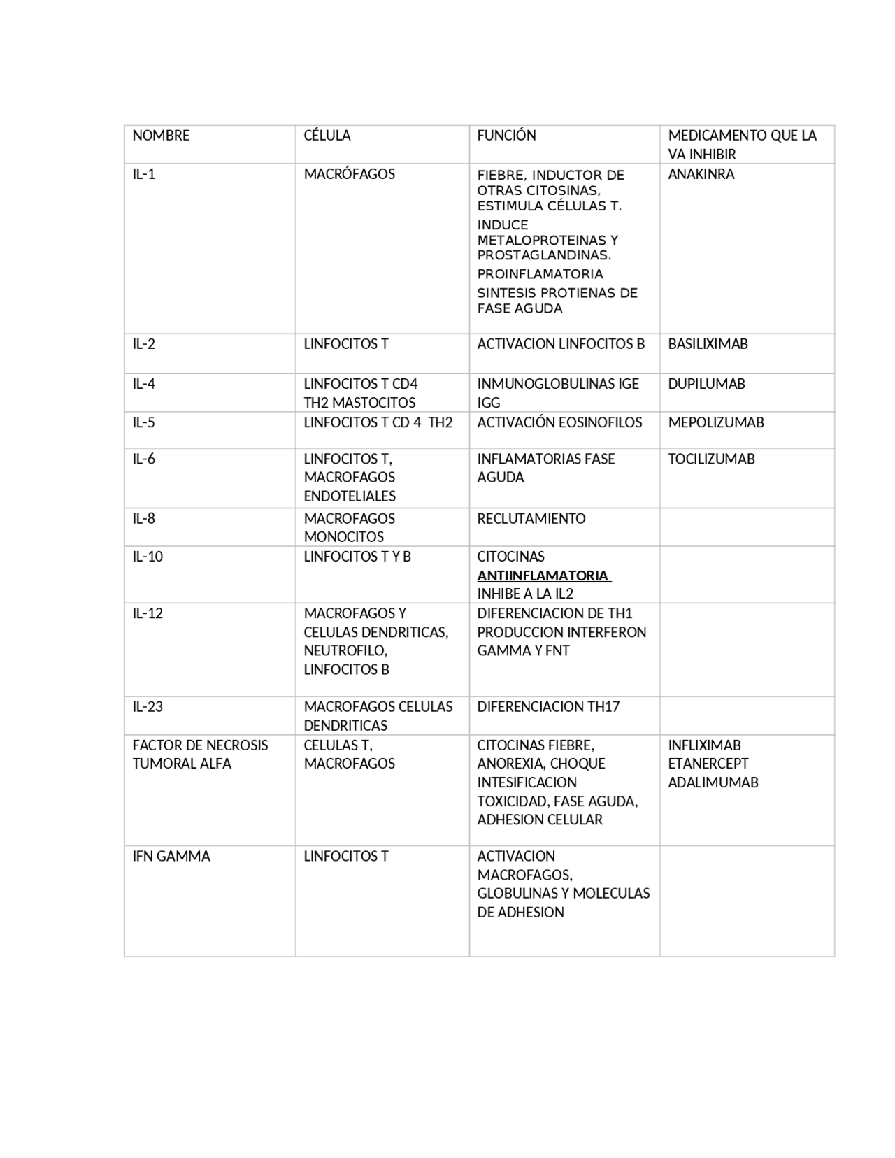 Cuadro comparativo de interleucinas - Docsity