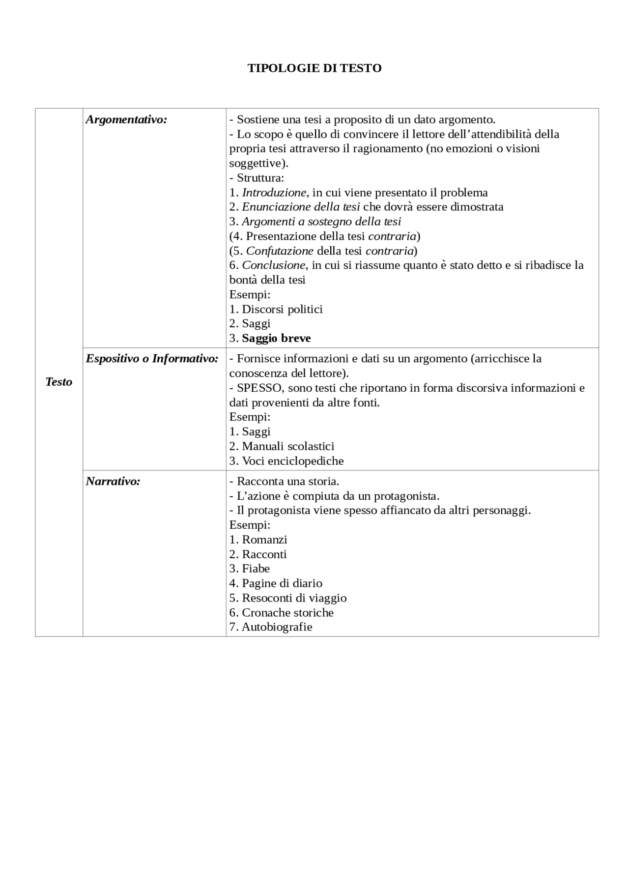 Schema sulle Tipologie di testo: argomentativo, espositivo, narrativo ...