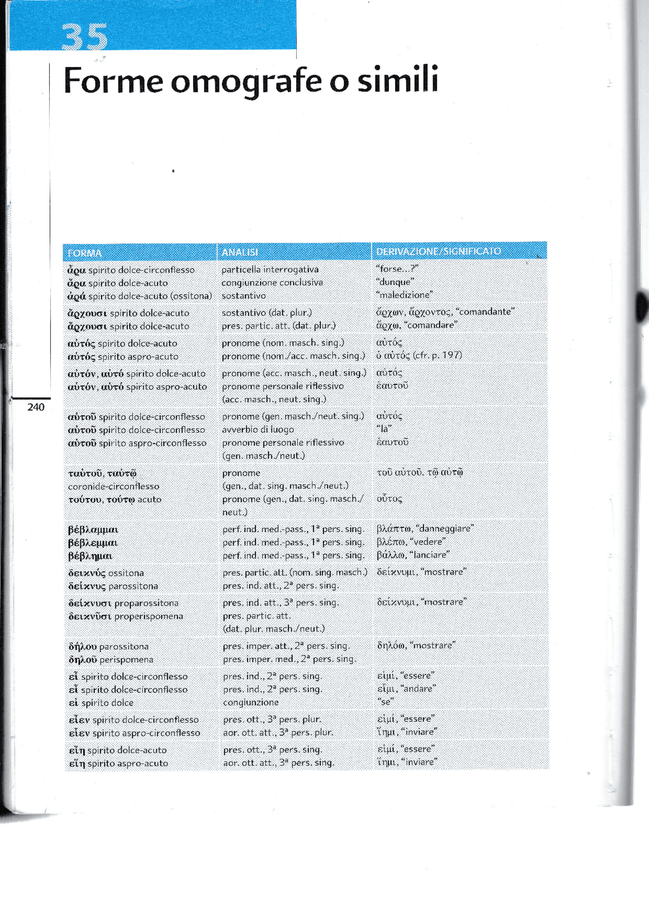Greco forme omografe o simili - Docsity
