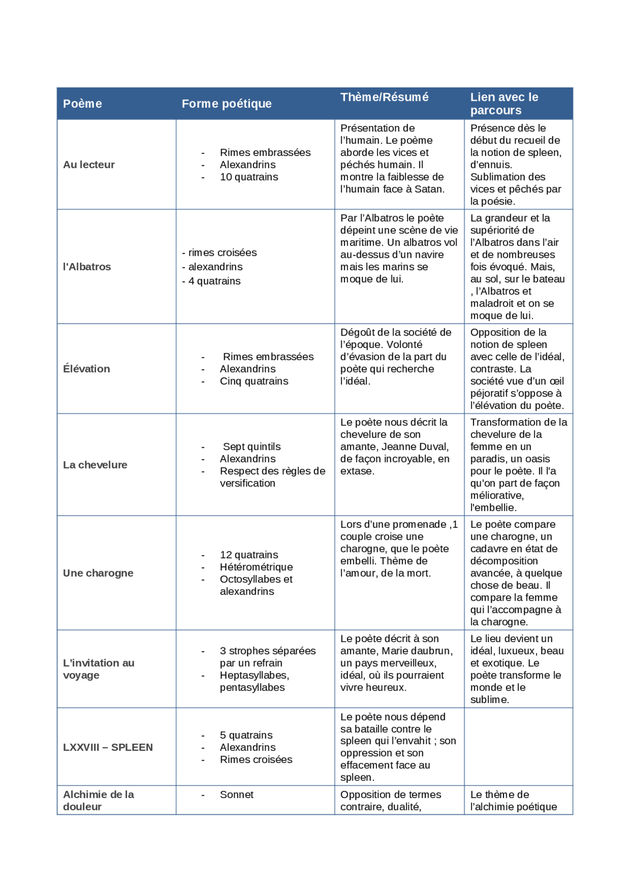 Baudelaire Tableau De Lecture Notes Français Docsity