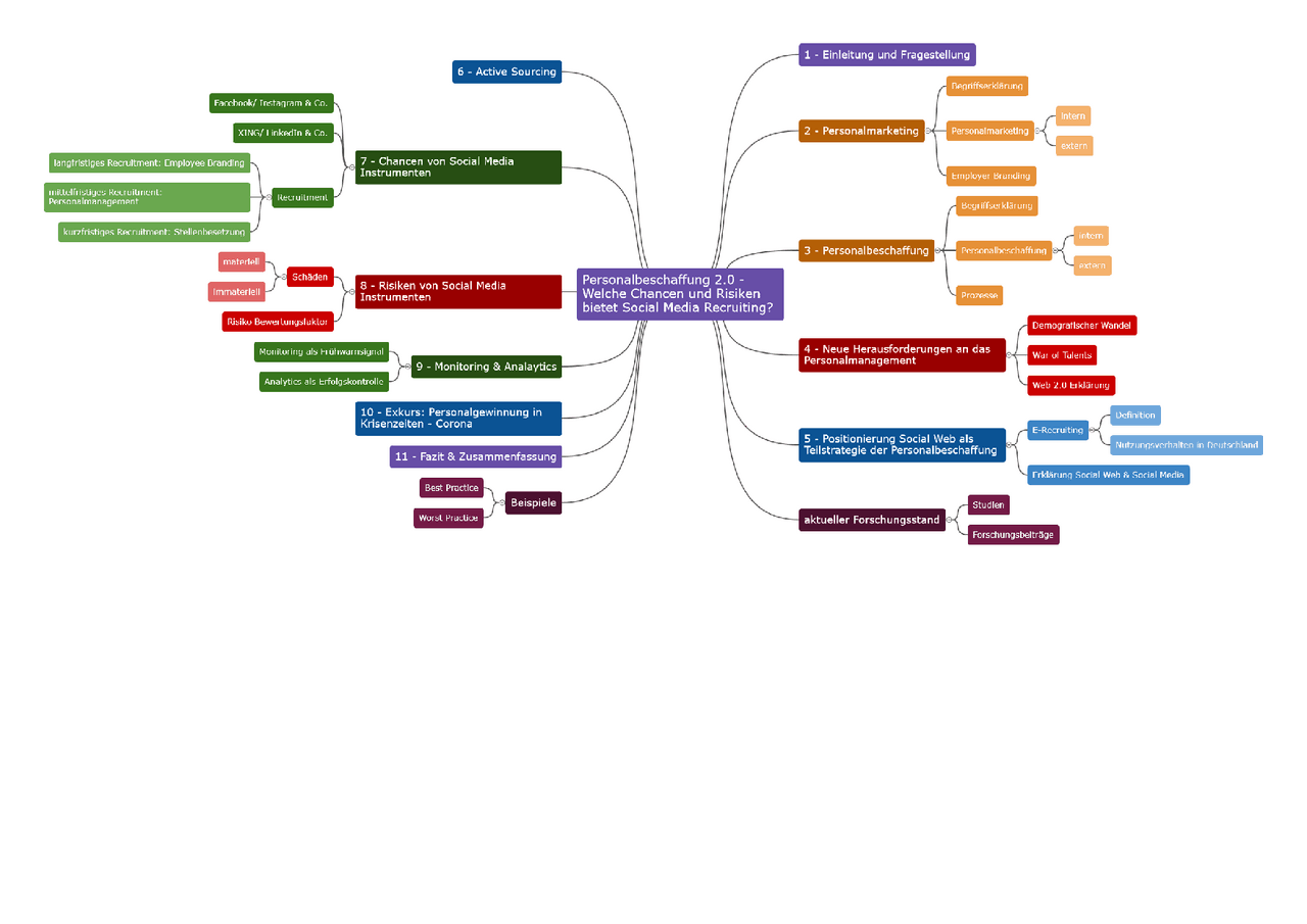 Mind Map Social Media Recruiting | Schemes and Mind Maps ...