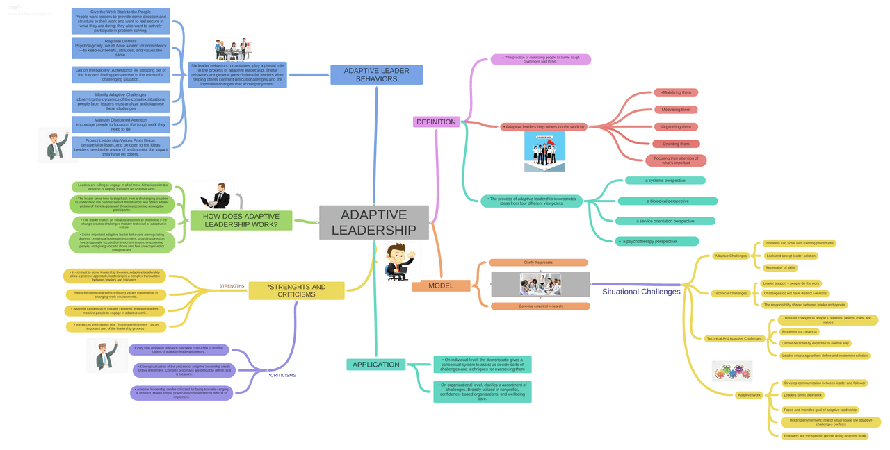 Understanding the process of the adaptive leadership - Docsity