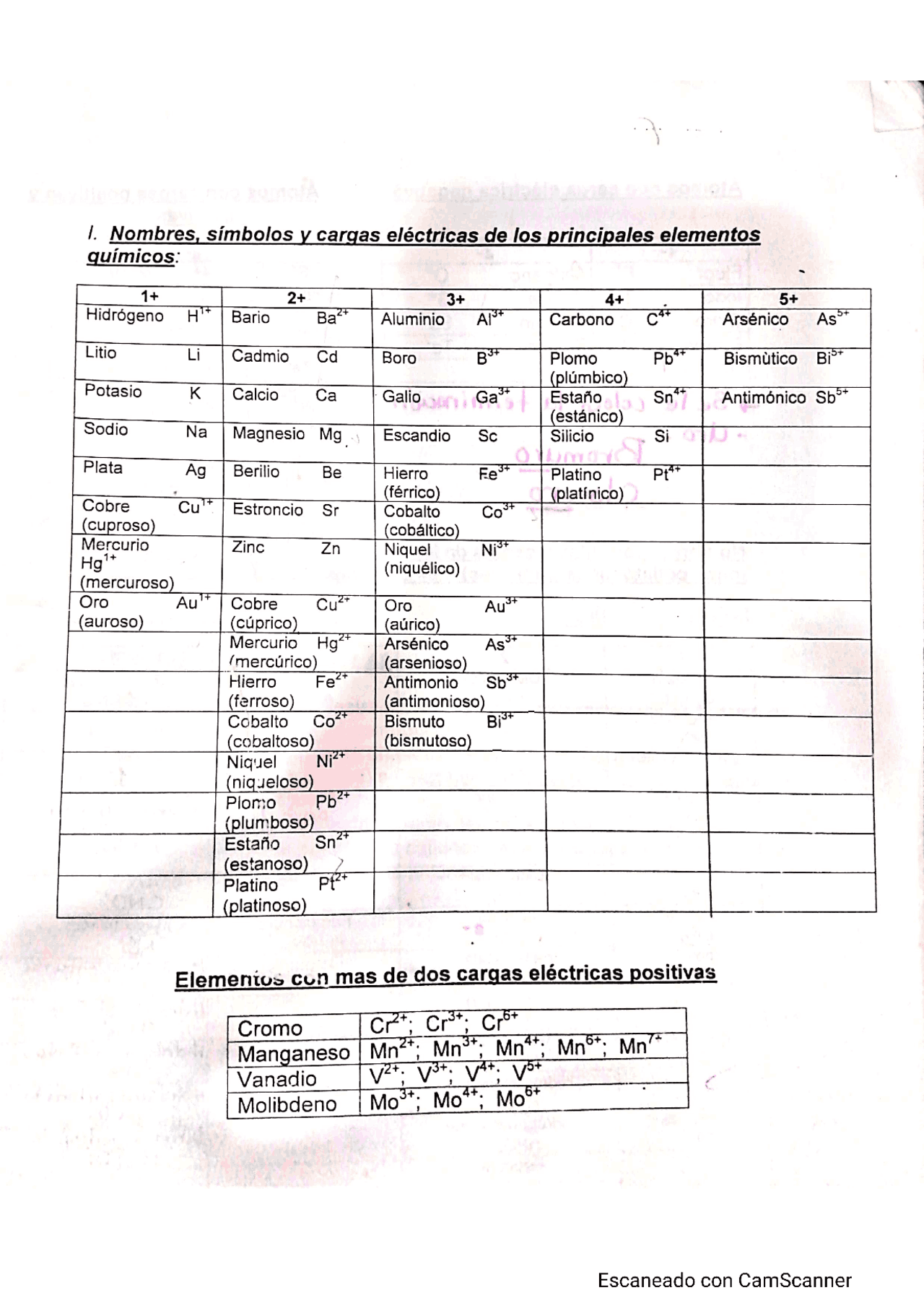 Iones monoatomicos 2021 - Docsity