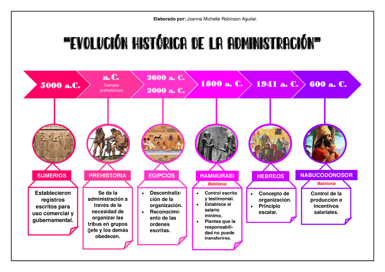 Evolucion Historica De La Administracion Mindmeister Crea Un Mapa