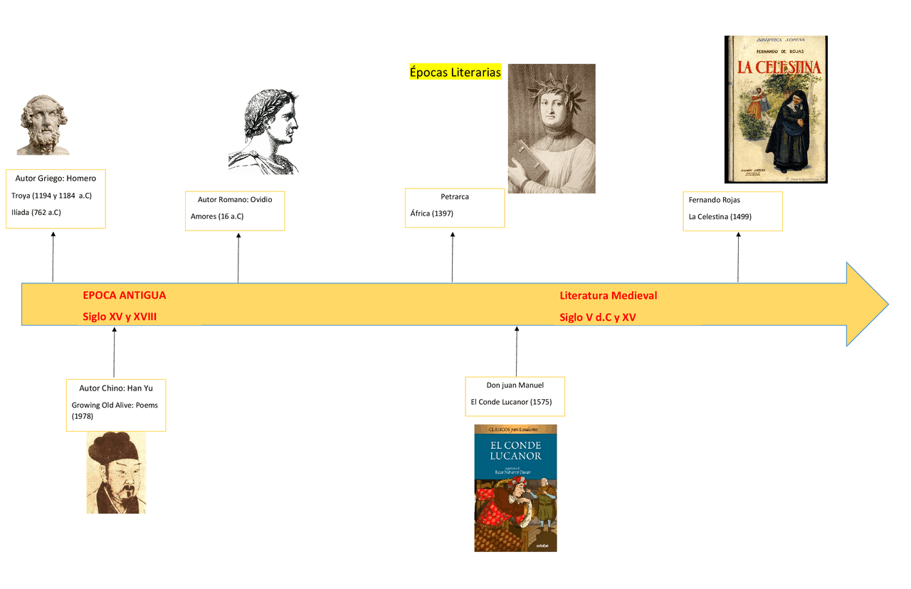 Épocas literarias.......... | Ejercicios de Lengua y Literatura | Docsity